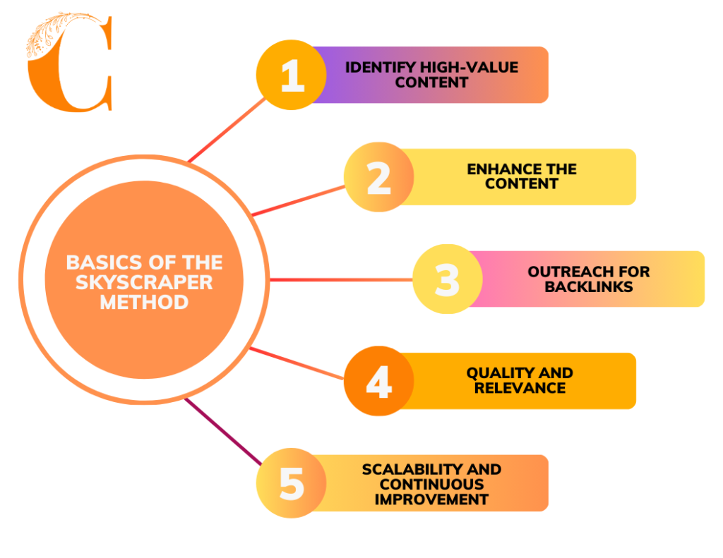 The Skyscraper Technique Explained