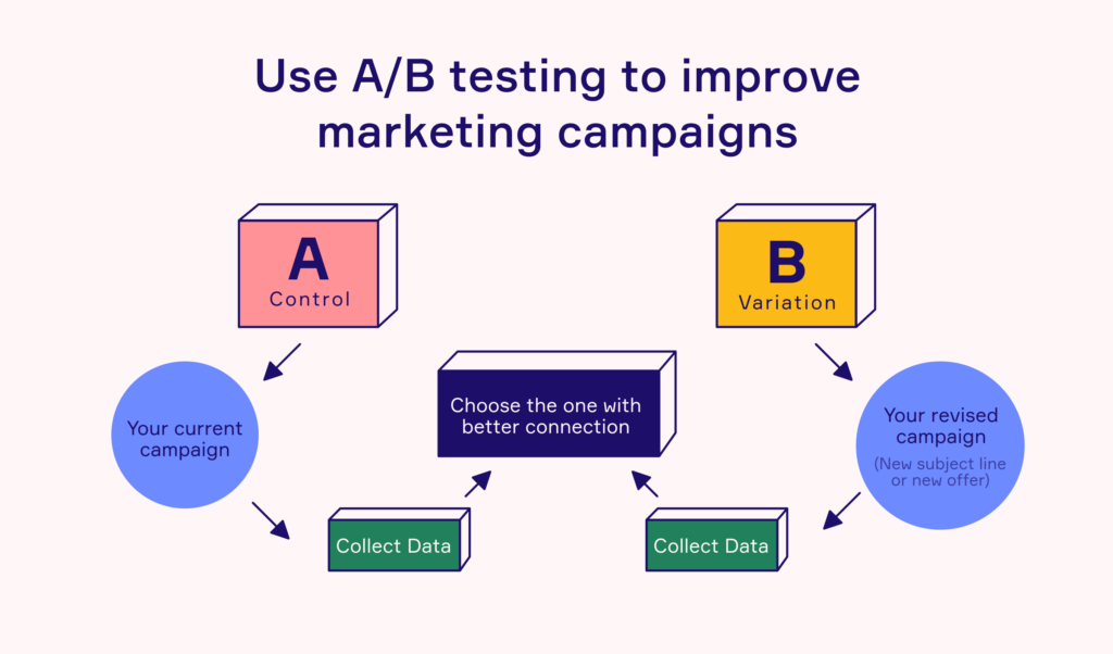 What is A/B Testing in Marketing: A Guide for Retargeting